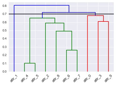 Clustering Where To Cut A Dendrogram Cross Validated