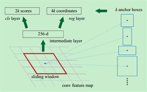 论文笔记：faster R Cnntowards Real Time Object Detection With Region Proposal Networksthe Total