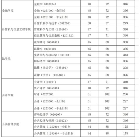 河南财经政法大学2023年硕士研究生招生复试分数线 掌上考研