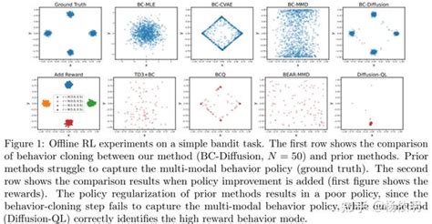 Diffusion Rl 论文记录（iclr2023） 知乎