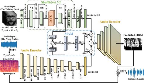 Cooperative Dual Attention For Audio Visual Speech Enhancement With Facial Cues Paper And Code