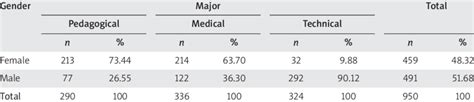 Babes Population Size With Division Into Sex And Major Download Scientific Diagram