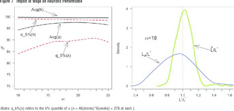 Impact Of Wage On Heuristic Performance Download Scientific Diagram