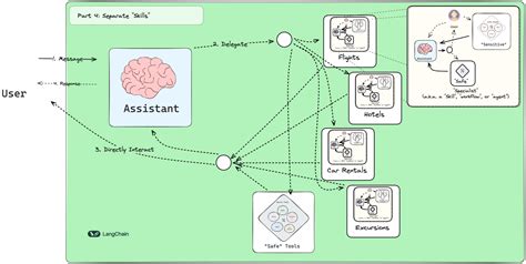 Langgraph Orchestrating Complex Business Processes With Stateful