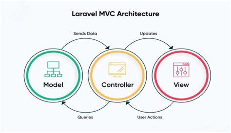 Karim Hammad On Linkedin Laravelmvc Webdevelopment Codeartistry