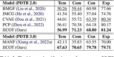 Table 2 From Enhancing Reasoning Capabilities By Instruction Learning And Chain Of Thoughts For