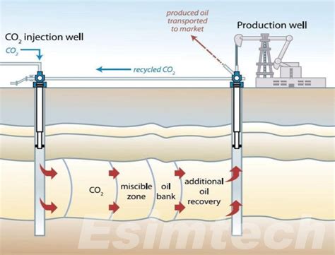 What Is Gas Injection Enhanced Oil Recovery In Oil And Gas Industry Esimtech