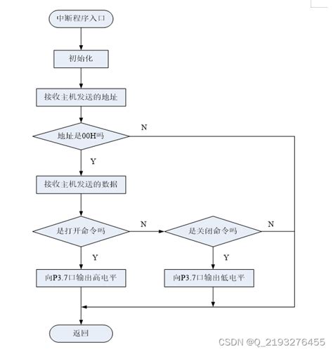 基于单片机的照明控制系统光控模块程序设计流程图 Csdn博客