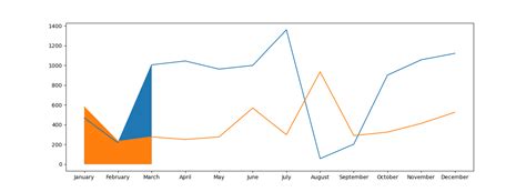 Python Matplotlib Plot Pandas Df Fill Between Index Values If Condition Stack Overflow