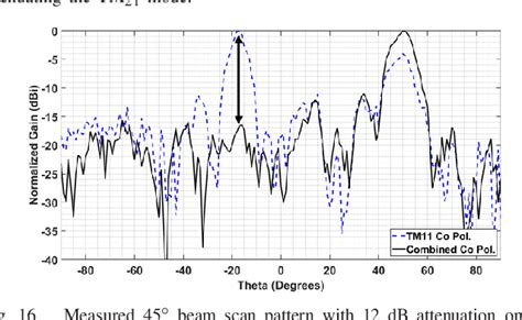 Figure 16 From 1λ Spaced Dual Radiating Modes Based Phased Array Antenna Using Silicon Rfics
