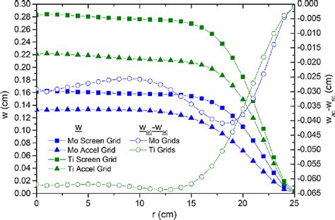 Normal Displacements And Grid To Grid Gap Change 288 201 Mm 300
