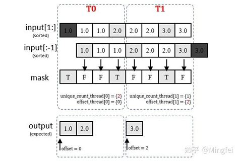 Pytorch Unique