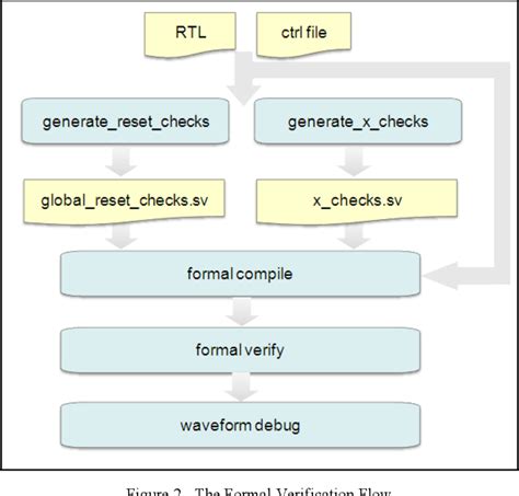 Figure 1 From Using Formal Techniques To Verify System On Chip Reset