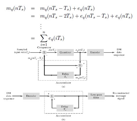 Chapter PAM PPM PCM And Delta Modulation PPT ADC Semester Engineering Computer Science