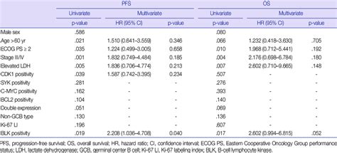 Univariate And Multivariate Analysis Of Prognostic Factors For Pfs And