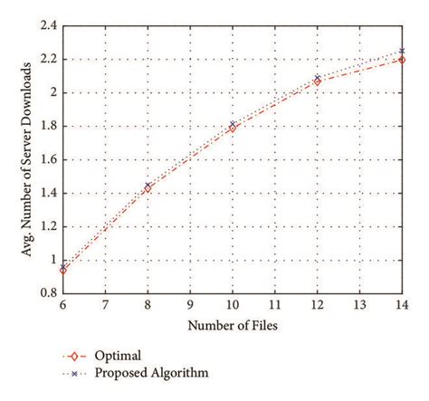 Performance Of Algorithm Against The Optimal Solution Download Scientific Diagram