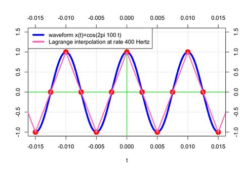 waveform approximation using lagrange polynomial interpolation vru