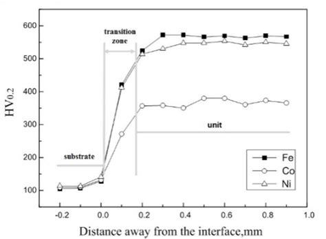 The Cross Section Microhardness Profiles Of Different Bionic Samples