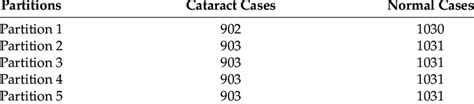 The Numbers Of Data In Each Partition For Dataset I With Fivefold