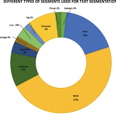 Pdf Text Segmentation Techniques A Critical Review