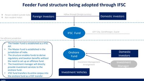 Aaryan Kankariya On Linkedin India Investmentfunds Tcity Ifsc