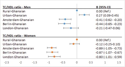 Linear Regression Coefficients For Tchdl C Ratio By Locality And Sex