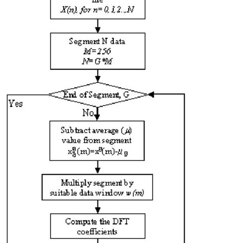 Flow Chart Of Bispectrum Estimation Download Scientific Diagram