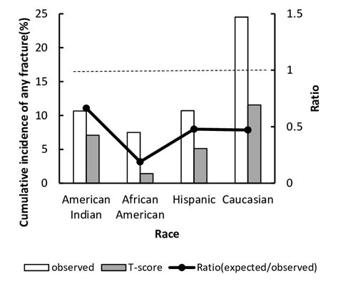 Observed Versus Predicted Major Osteoporotic Fracture A And Any Download Scientific Diagram
