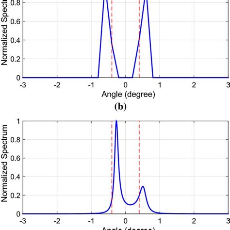 normalized spatial spectra for two closely spaced signals a ssr b