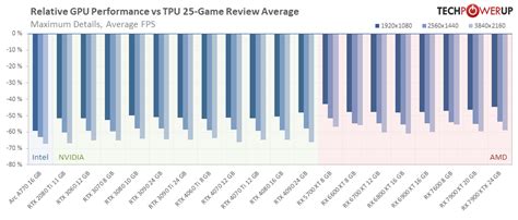 Remnant Ii Benchmark Test And Performance Analysis Performance And Vram