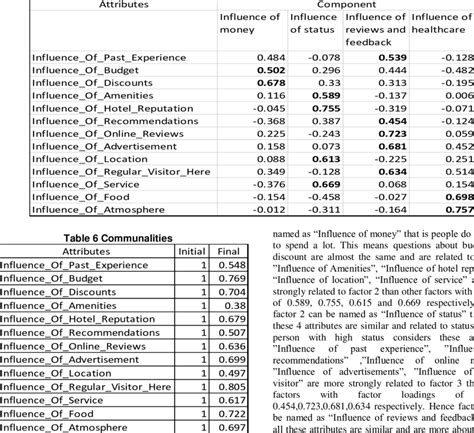 Communality Of Influence Of Regular Visitor‖ Is Maximum 0805 So