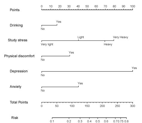 Figure 2 From Development And Validation Of Mathematical Nomogram For