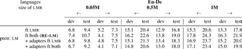 Unsupervised Nmt Bleu Scores With Corresponding Dev Scores For En Mk