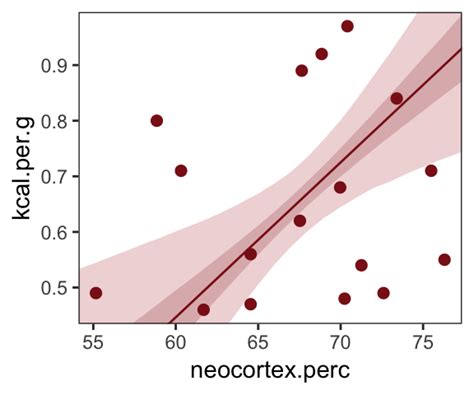 Multivariate Linear Models Statistical Rethinking With Brms Ggplot And The Tidyverse