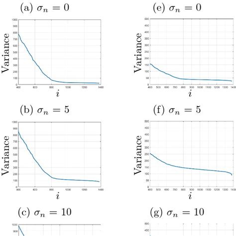 Block Wise Variance Plots Of Four Different Natural Images Download