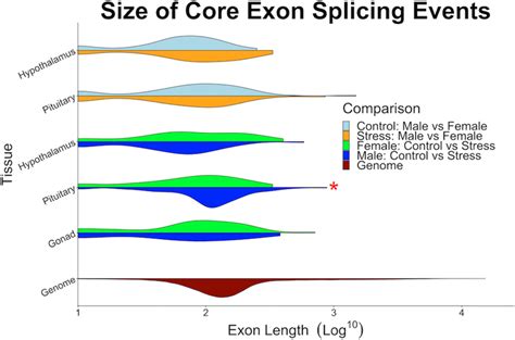 Distributions Of Core Exon Splicing Event Lengths For Between Sex Download Scientific Diagram