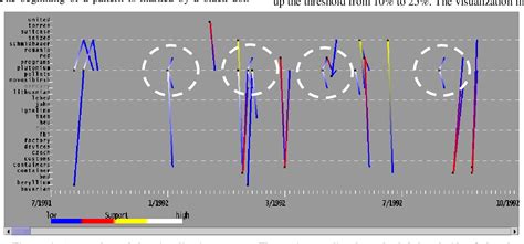 Figure 4 From Visualizing Sequential Patterns For Text Mining
