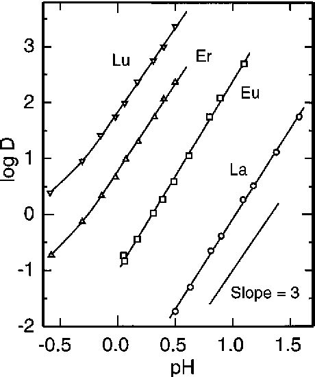Figure 1 From Solvent Extraction Of Lanthanide Iii With 1 3 Benzenedimethylbis Phenylphosphinic