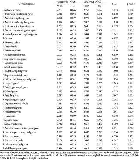 Comparison Of Cortical Thickness Between High And Low Impulsivity Group Download Scientific