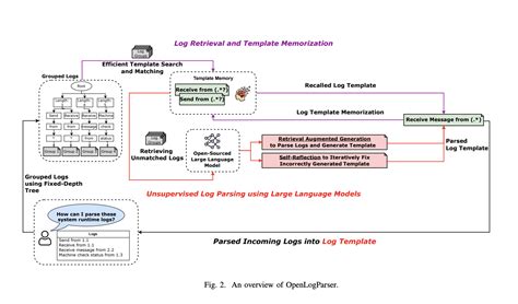 openlogparser a breakthrough unsupervised log parsing approach utilizing open source llms for