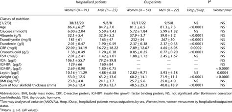 Biological Serum Parameters And Clinical Characteristics Of The Download Table