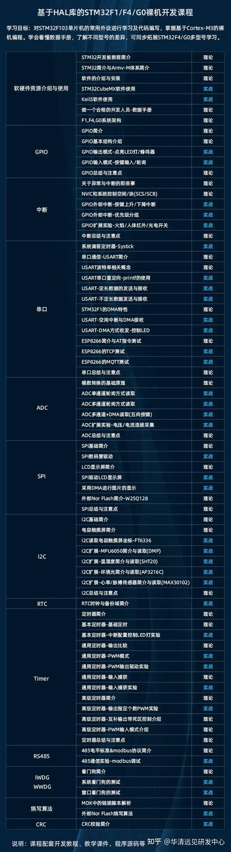 课程上线 stm32单片机入门教程 1 基于hal库的多核心开发（f1 f4 g0 u5） 知乎