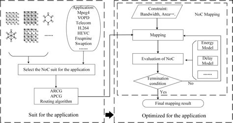 Unified Multi‐objective Mapping For Network‐on‐chip Using Genetic‐based Hyper‐heuristic