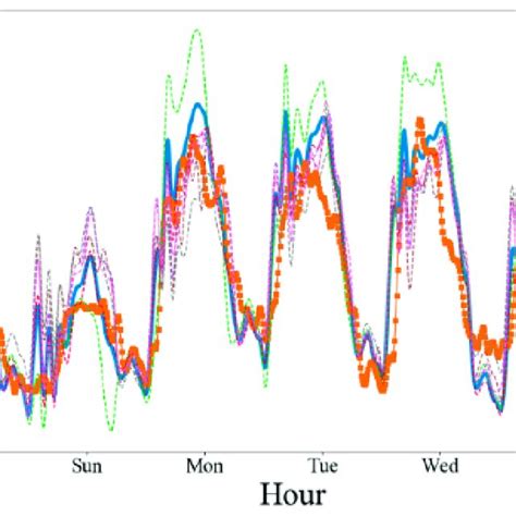 Mape For Each Model According To The Number Of Clusters Download