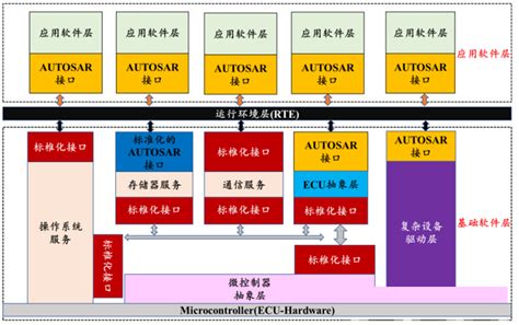 Autosar入门 汽车电子架构演进