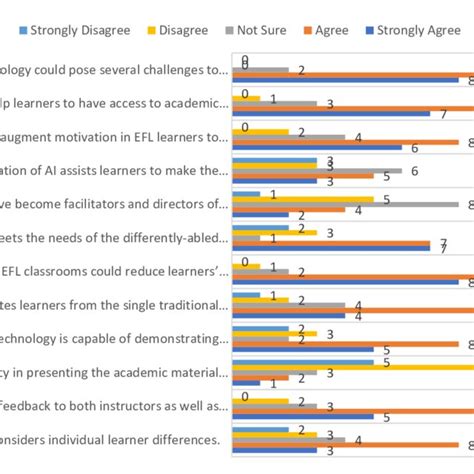 Questions Statistical Analysis Download Scientific Diagram