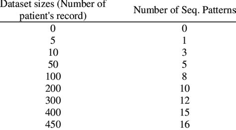 number of frequent sequence for different sizes of datasets download