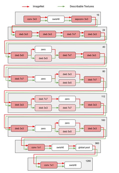 building efficient multiple visual domain models with multi path neural architec