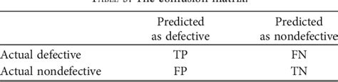Table 3 From A Software Defect Prediction Approach Based On Hybrid