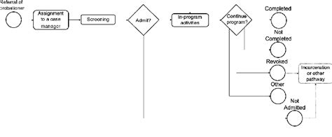 Figure 1 From Combining Machine Learning And Queueing Theory For Data Driven Incarceration